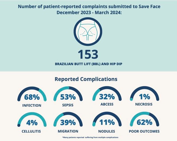 ITV NEWS: New statistics reveal scale of Liquid BBL botched jobs - Save ...